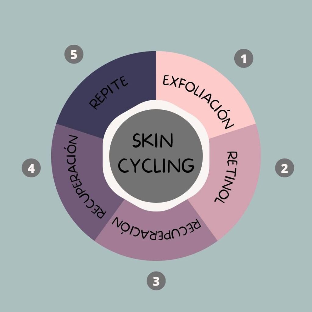 Descubre el Skin Cycling, la nueva tendencia viral para el cuidado de ...